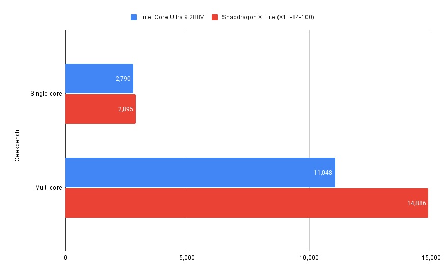 Intel Lunar Lake Vs Snapdragon X Elite: El Regreso De X86